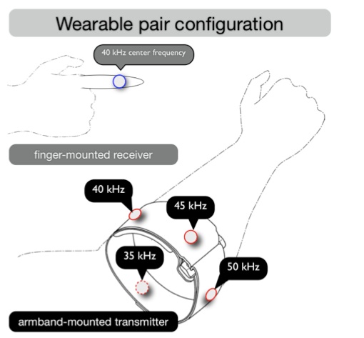 The Sound of Touch: On-body Touch and Gesture Sensing Based on ...