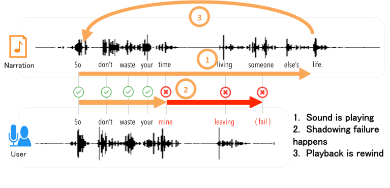 WithYou: An Interactive Shadowing Coach with Speech Recognition – Rekimoto Lab