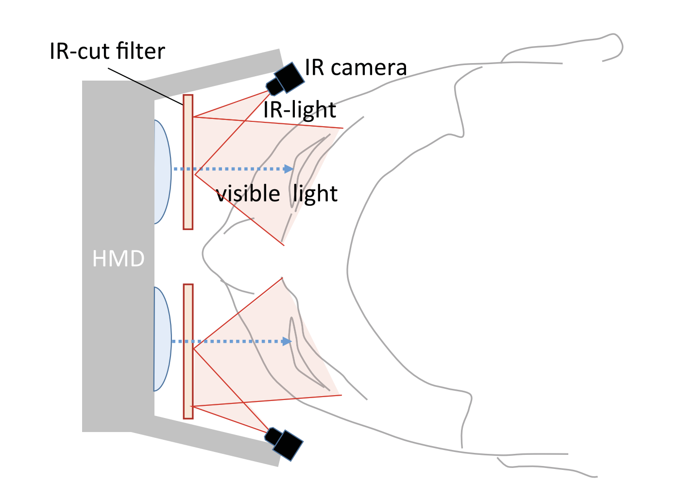 Behind-the-mask: a face-through head-mounted display – Rekimoto Lab
